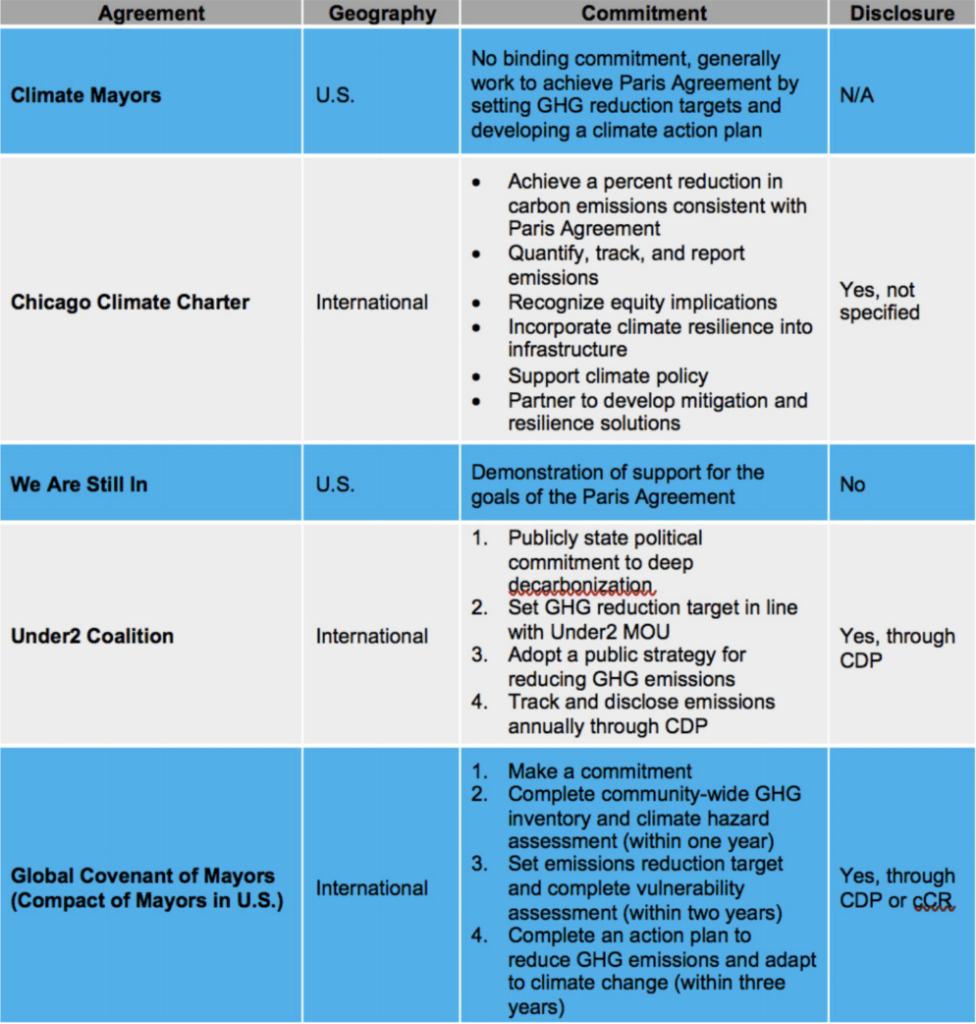 A Cities' Guide to Carbon Reduction Coalitions
