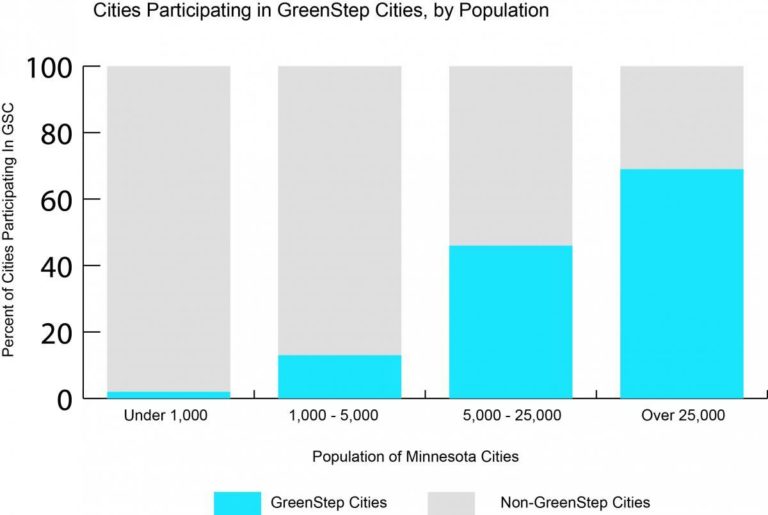 GreenStep Cities Evaluation Finds Excellent Value to Cities and Program ...