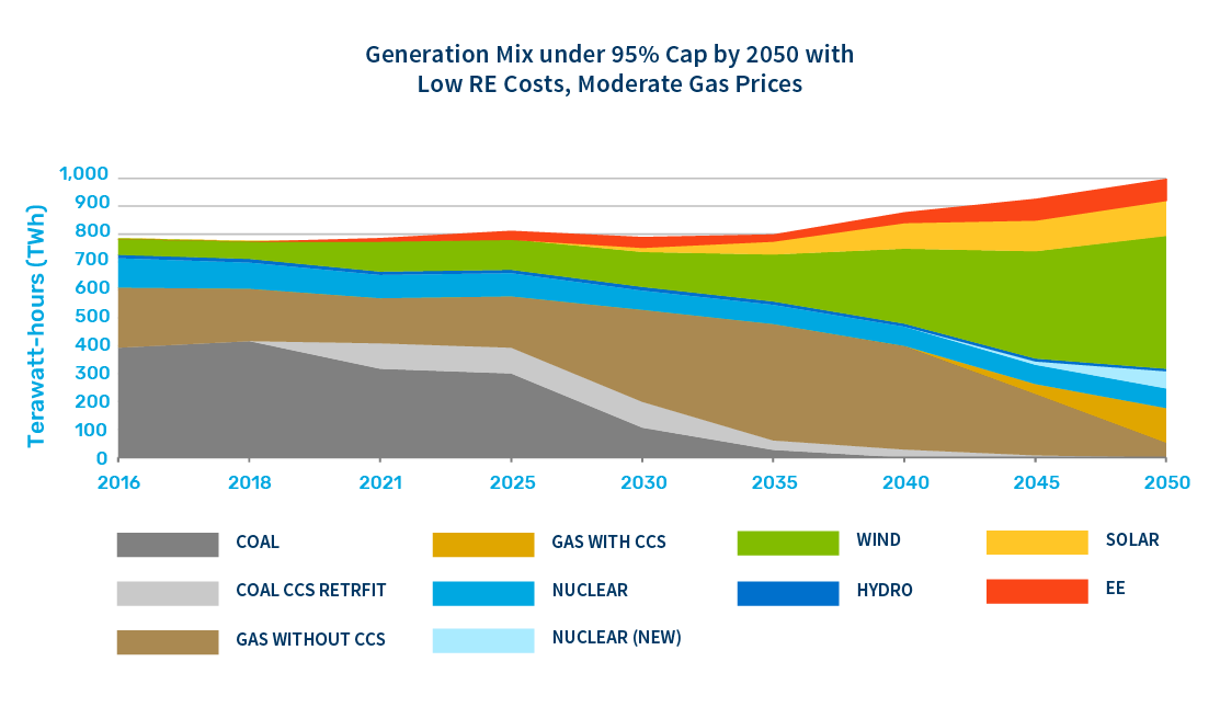 Visualizing Pathways to Decarbonization of the Midcontinent's ...