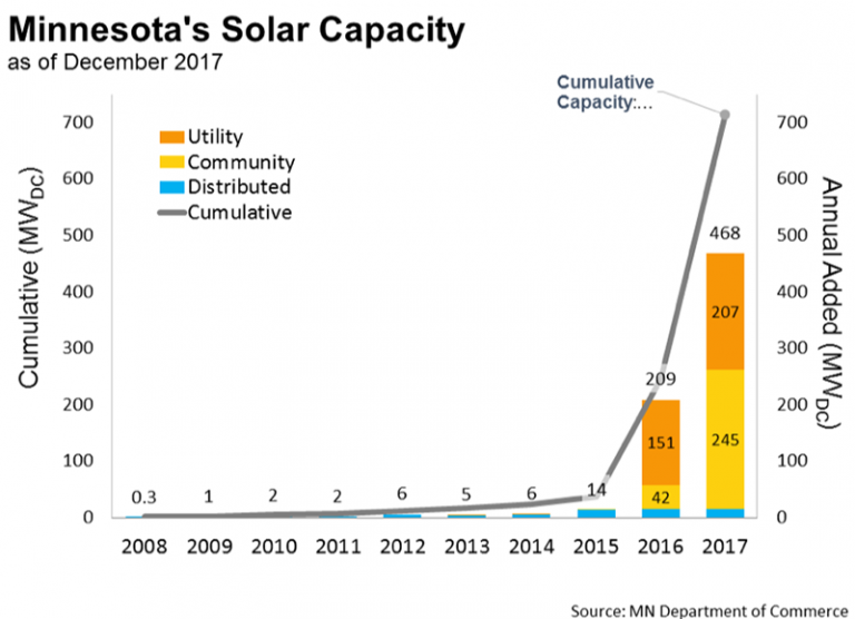 Powering the Future in Rural Minnesota: Assessing Views of Solar Energy ...