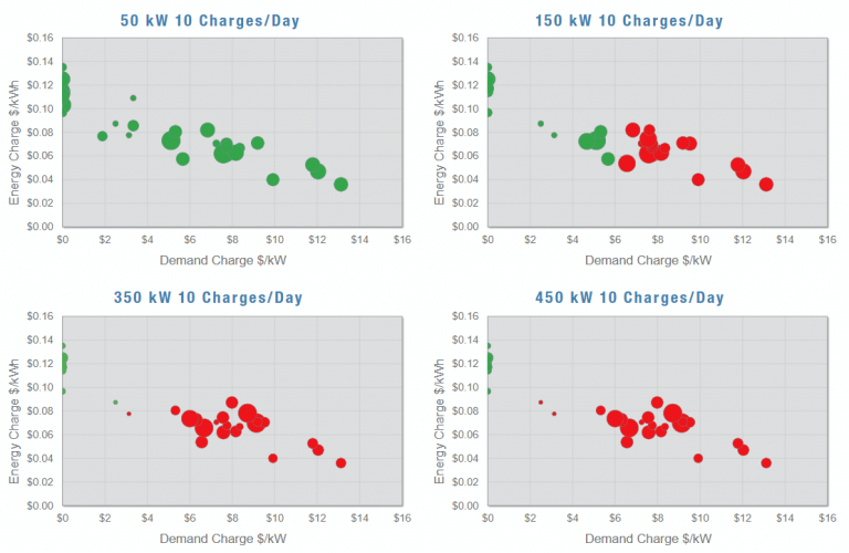 Analysis: How Demand Charges Impact Electric Vehicle Fast Charging ...