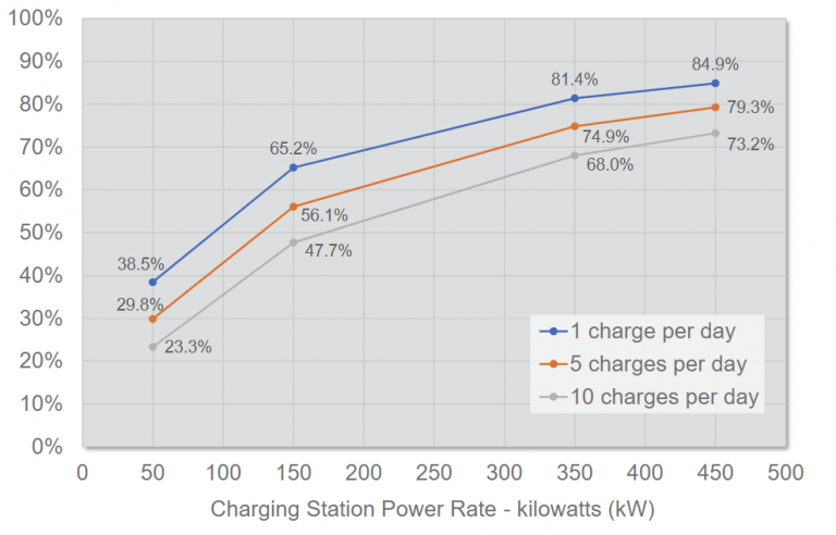 Analysis: How Demand Charges Impact Electric Vehicle Fast Charging ...