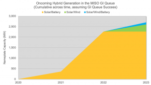 Hybrid Resources in the MISO Electricity Market: An Emerging ...