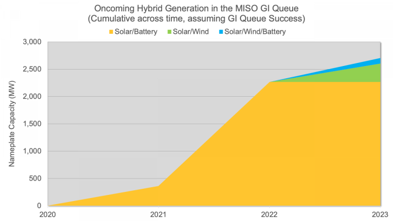 Hybrid Resources in the MISO Electricity Market: An Emerging ...
