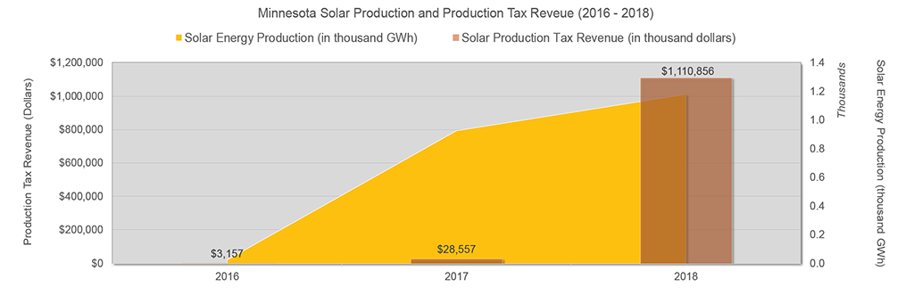 Solar and Wind in Minnesota: A Local Government Guide for Siting ...