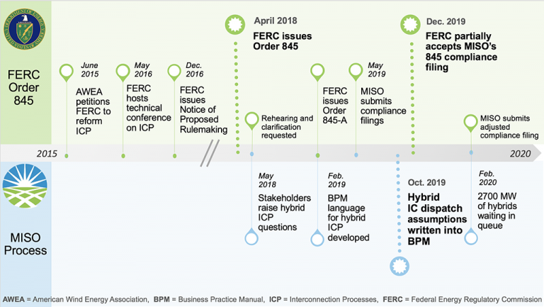 MISO Interconnection Rules for Hybrid Resources Shape Access to ...
