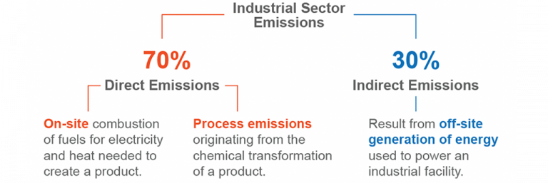 Midcontinent Industrial Emissions Present Challenge & Opportunity ...