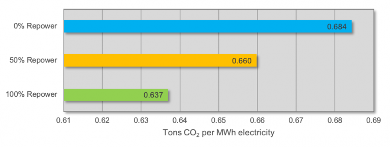 How Repowering Aging Renewables in the Midcontinent Impacts Carbon ...