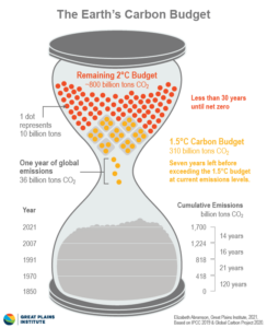 Carbon Budget 101: What It Is and Why It Matters - Great Plains Institute