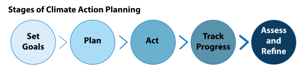 Climate and Sustainability Data and Metric Tracking Tools for ...