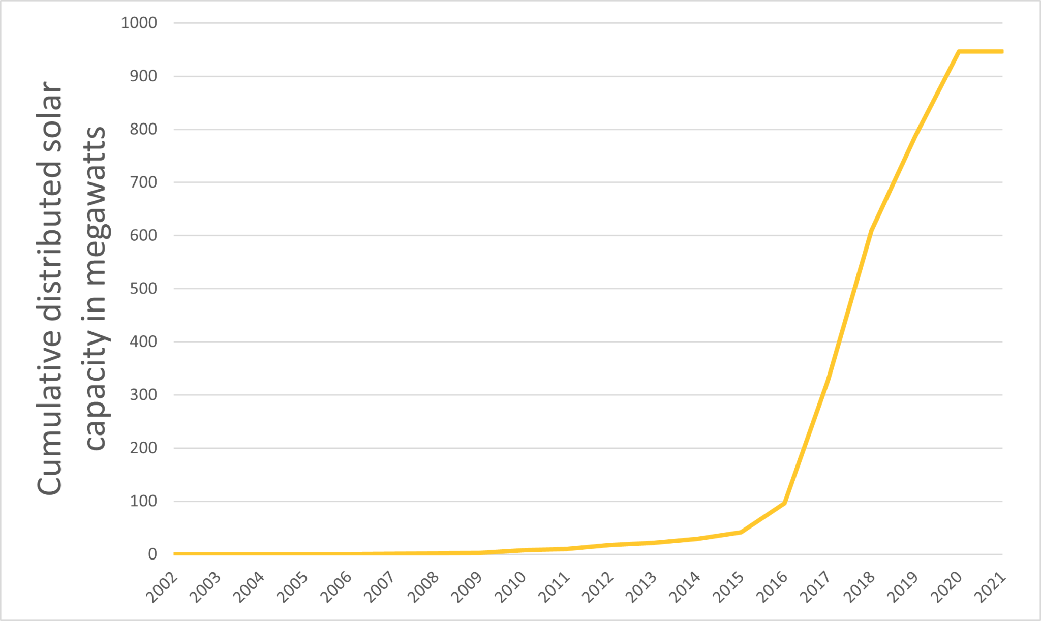 The State of Solar: Insights on Distributed Solar Installations in ...