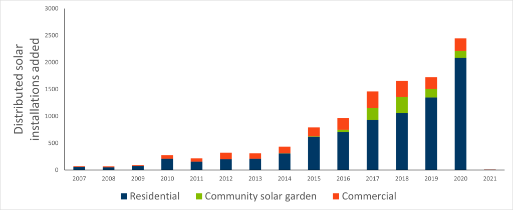 The State of Solar: Insights on Distributed Solar Installations in ...