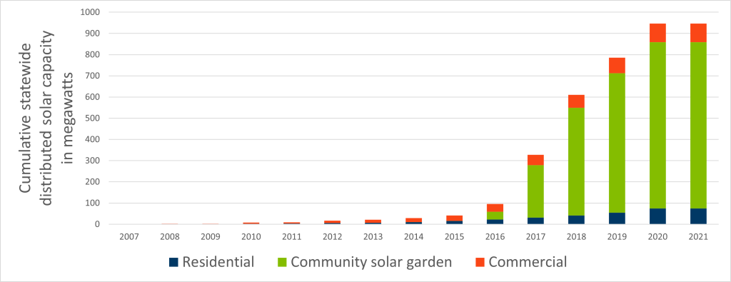 The State of Solar: Insights on Distributed Solar Installations in ...