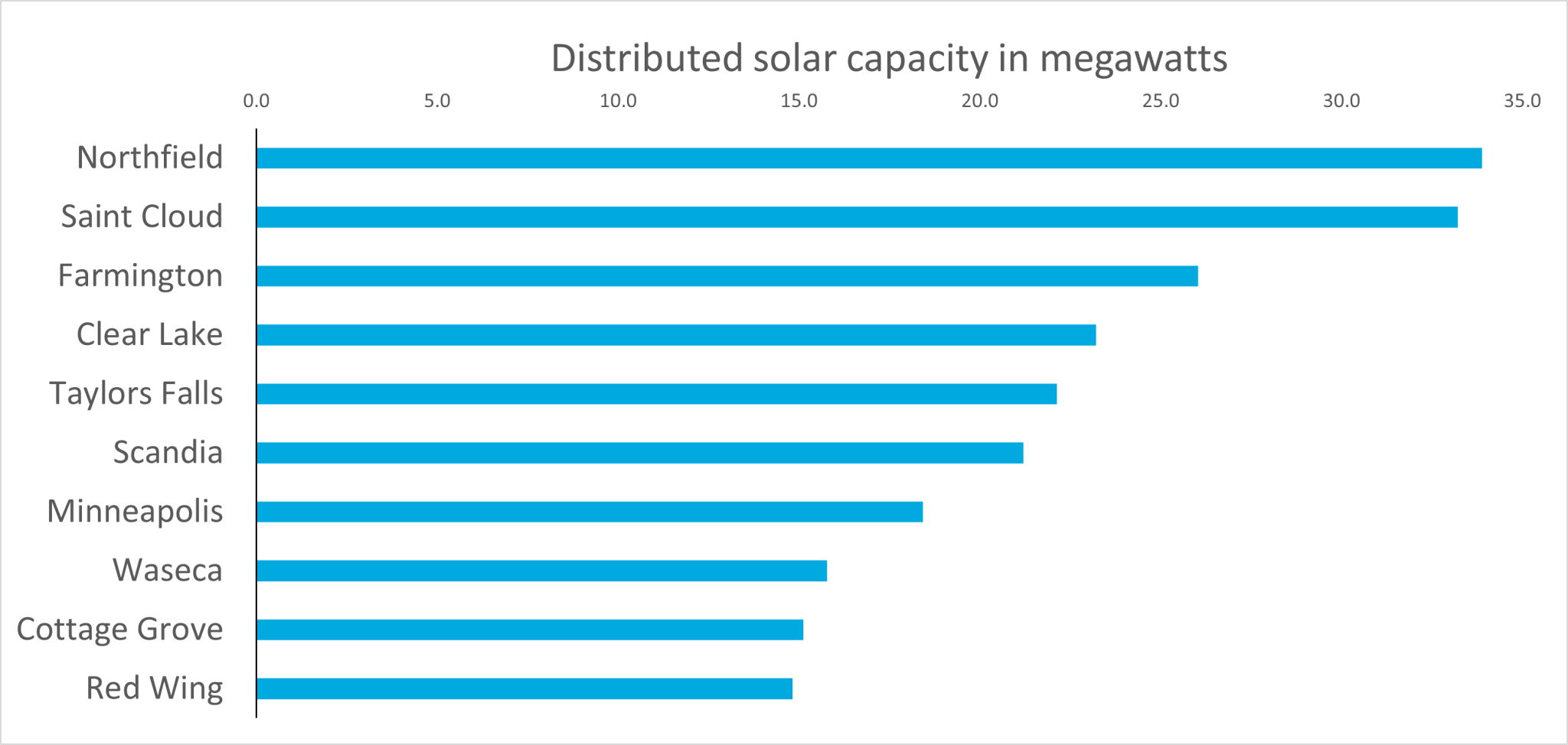 The State of Solar: Insights on Distributed Solar Installations in ...