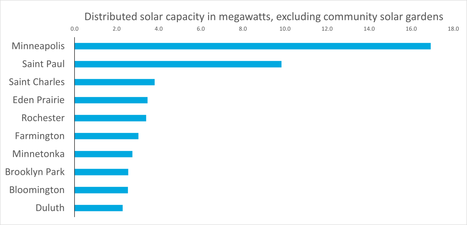 The State of Solar: Insights on Distributed Solar Installations in ...