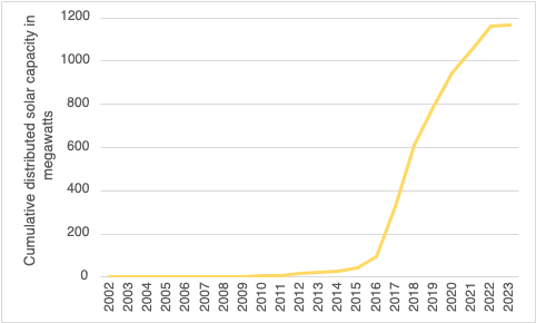 The State of Solar: Insights on Distributed Solar Installations in ...