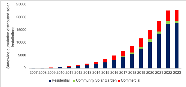 The State of Solar: Insights on Distributed Solar Installations in ...