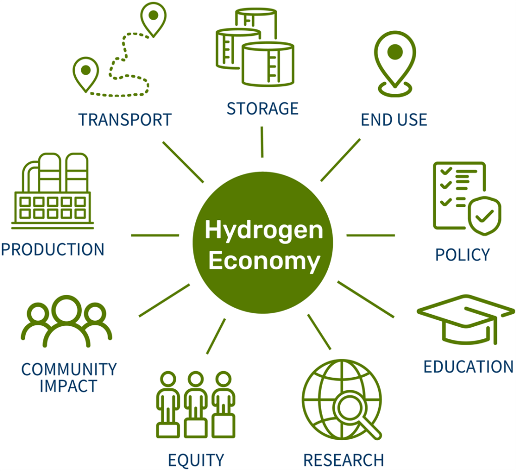 Hydrogen Economy Collaborative: Reflections and Future Outlook - Great ...